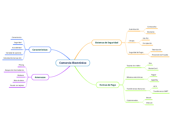 Comercio Electrónico - Mind Map